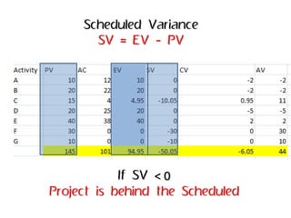 Project Management-Important Equations | PDF