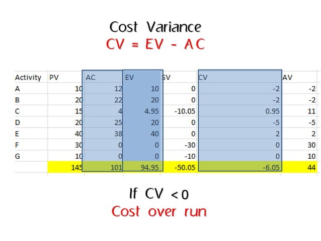 Project Management-Important Equations | PDF