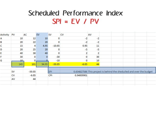 Project Management-Important Equations | PPT