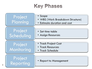 Project+management+basics | PPT