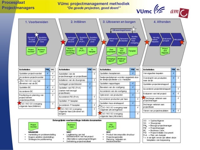 Projectmanagement brok cursus
