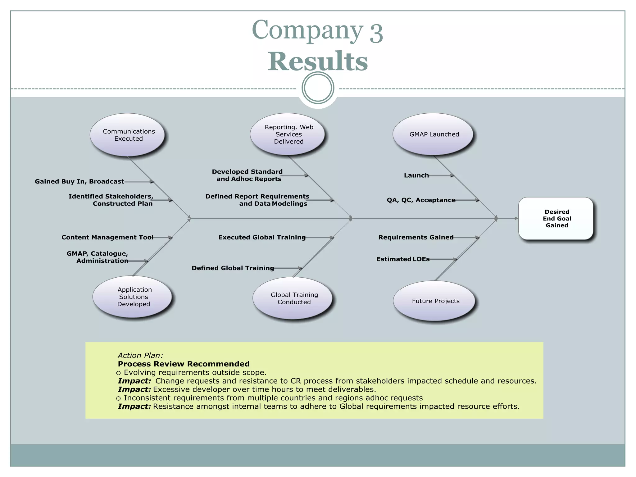 Project Management Case Studies by Terry Hall | PDF