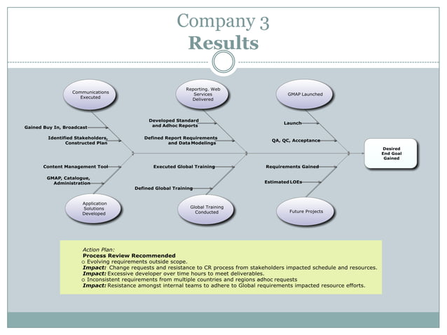 Project Management Case Studies by Terry Hall | PDF
