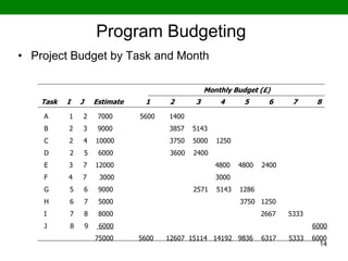 Project Management chapter 7 - Budgeting New.pptx