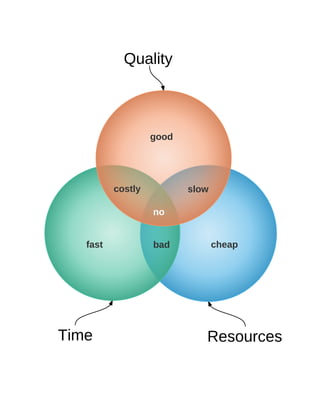 Project Management Constraints | PDF