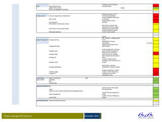 Project management dynamics | PPTX