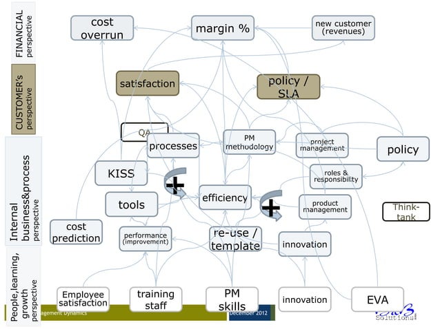 Project management dynamics | PPT