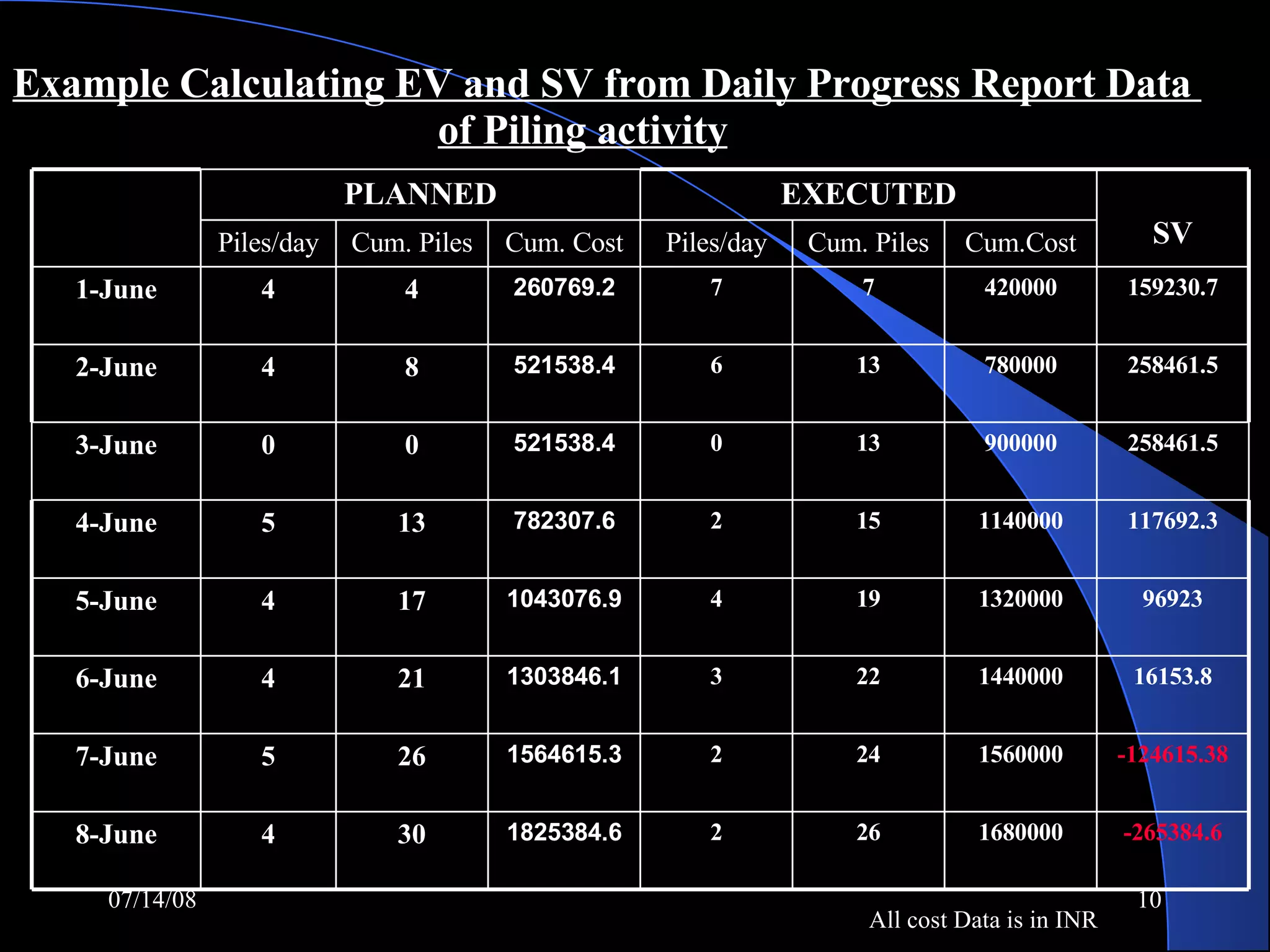 Project Management Earned Value | PPT | Business Accounting & Finance ...