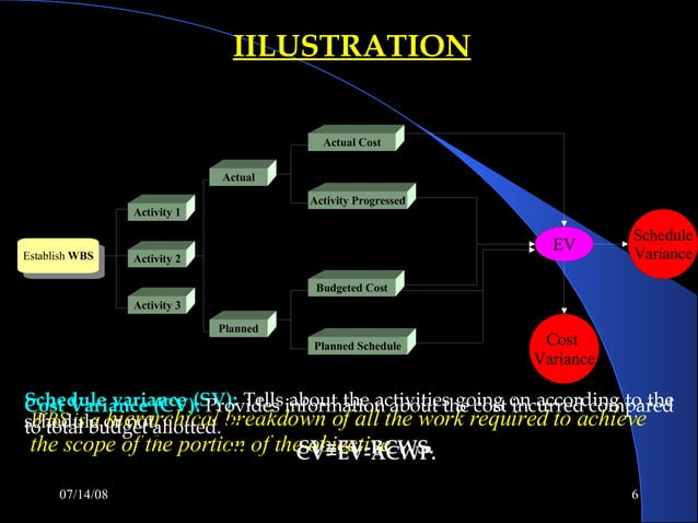 Project Management Earned Value Ppt