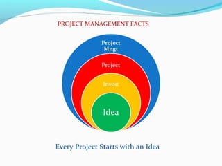 Project management facts | PPT