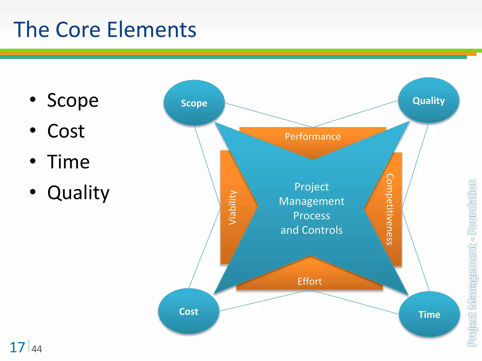 Project Management - Foundation | PPTX