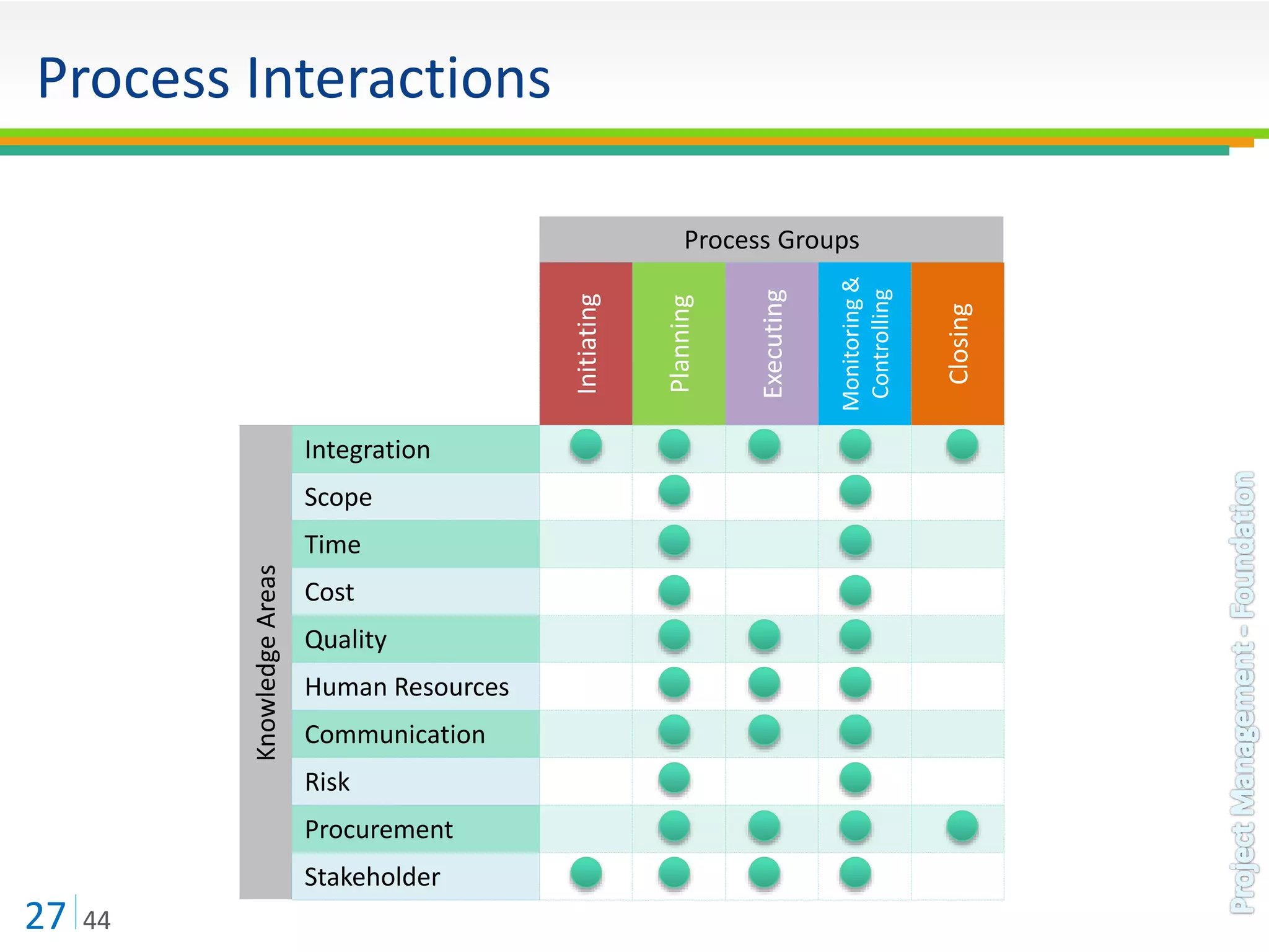 Project Management - Foundation | PPTX