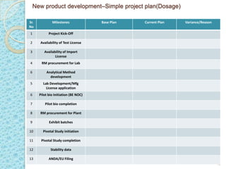 Project management in pharmaceutical generic industry basics and ...