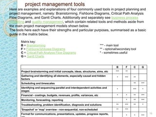 Project management in pharmaceutical generic industry basics and ...