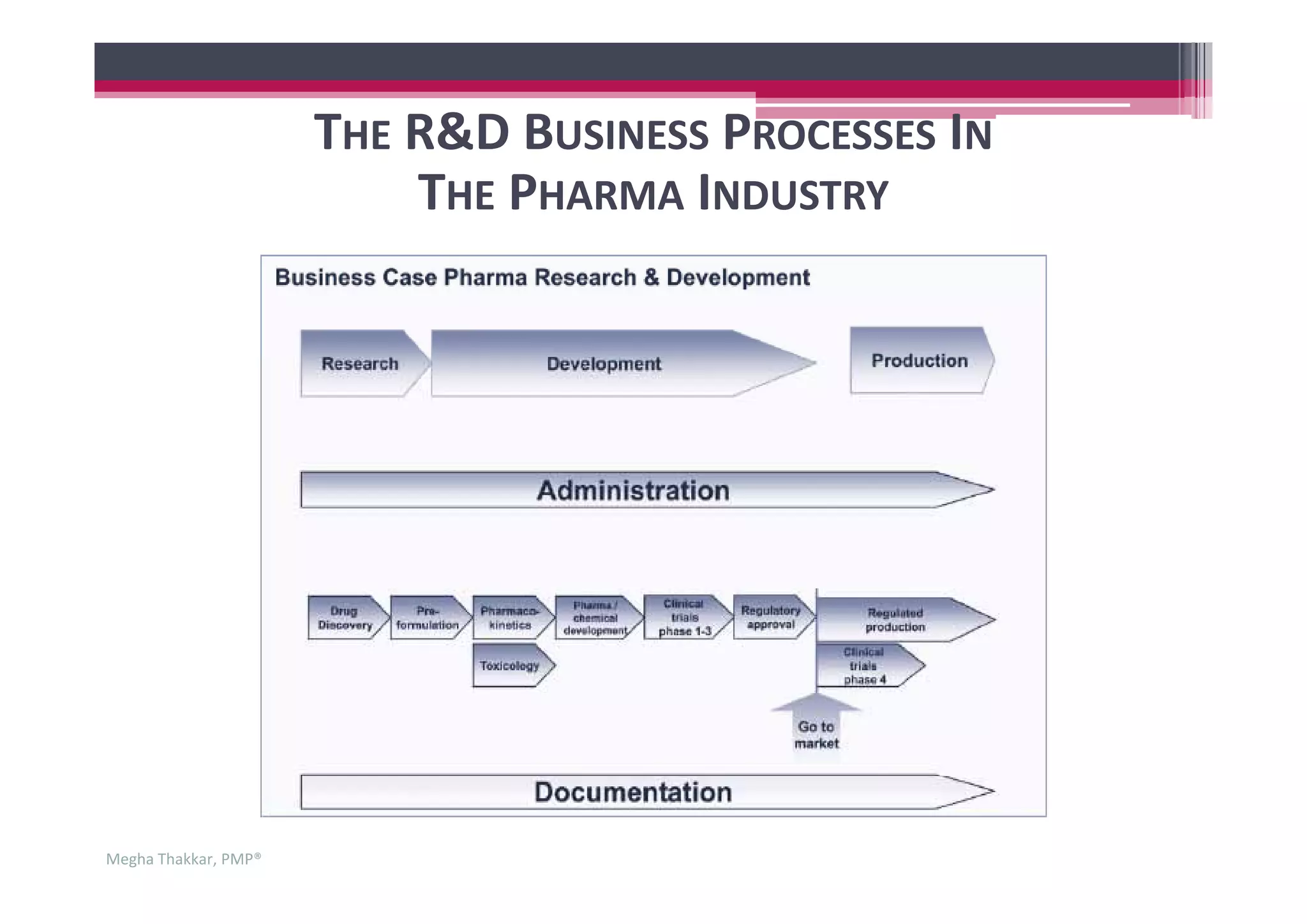 Project Management In Pharmaceutical Industry | PDF