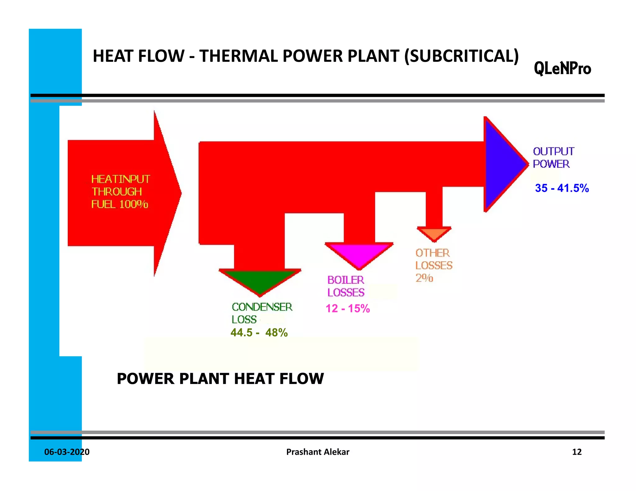 Project management in thermal power plants | PDF