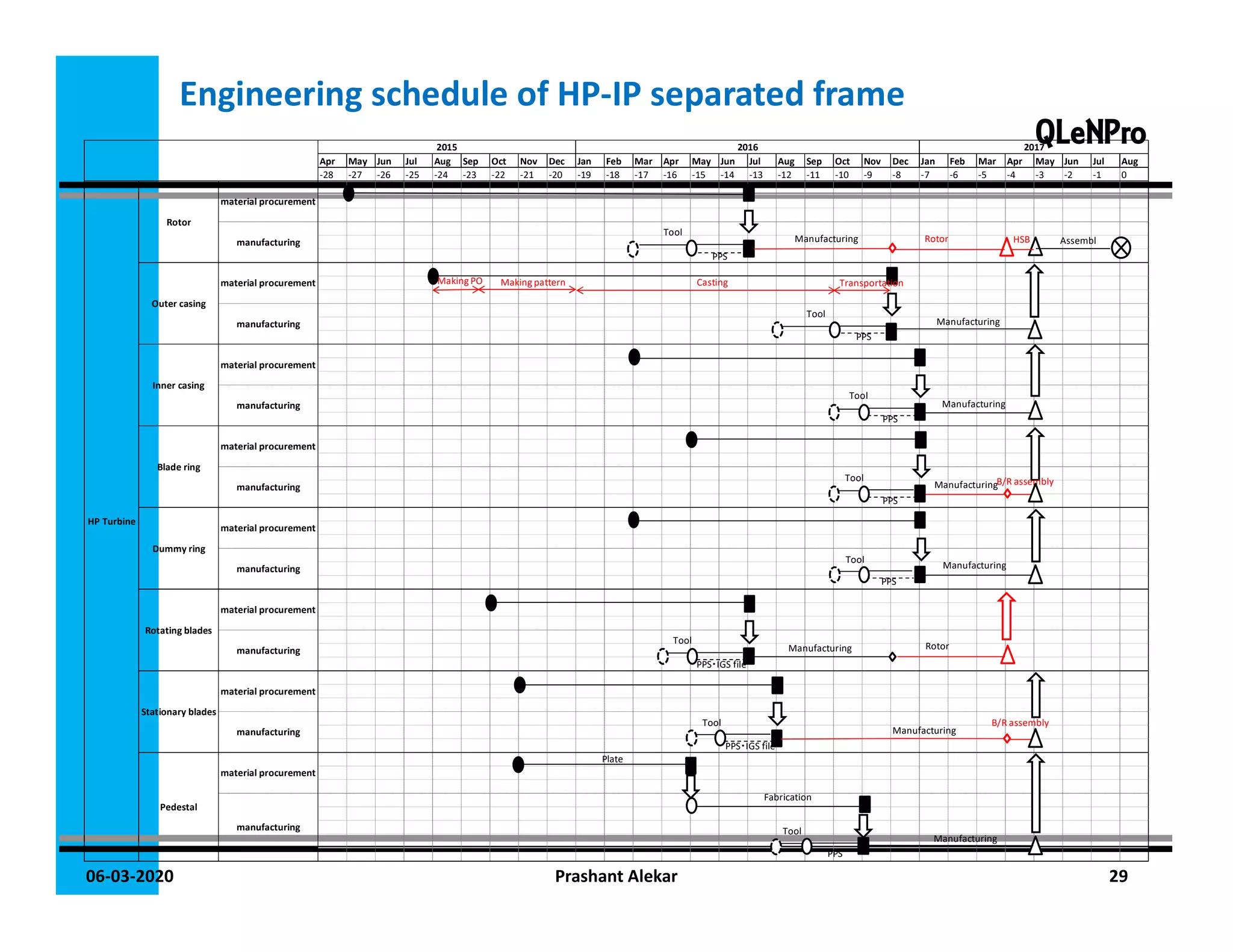 Project management in thermal power plants | PDF