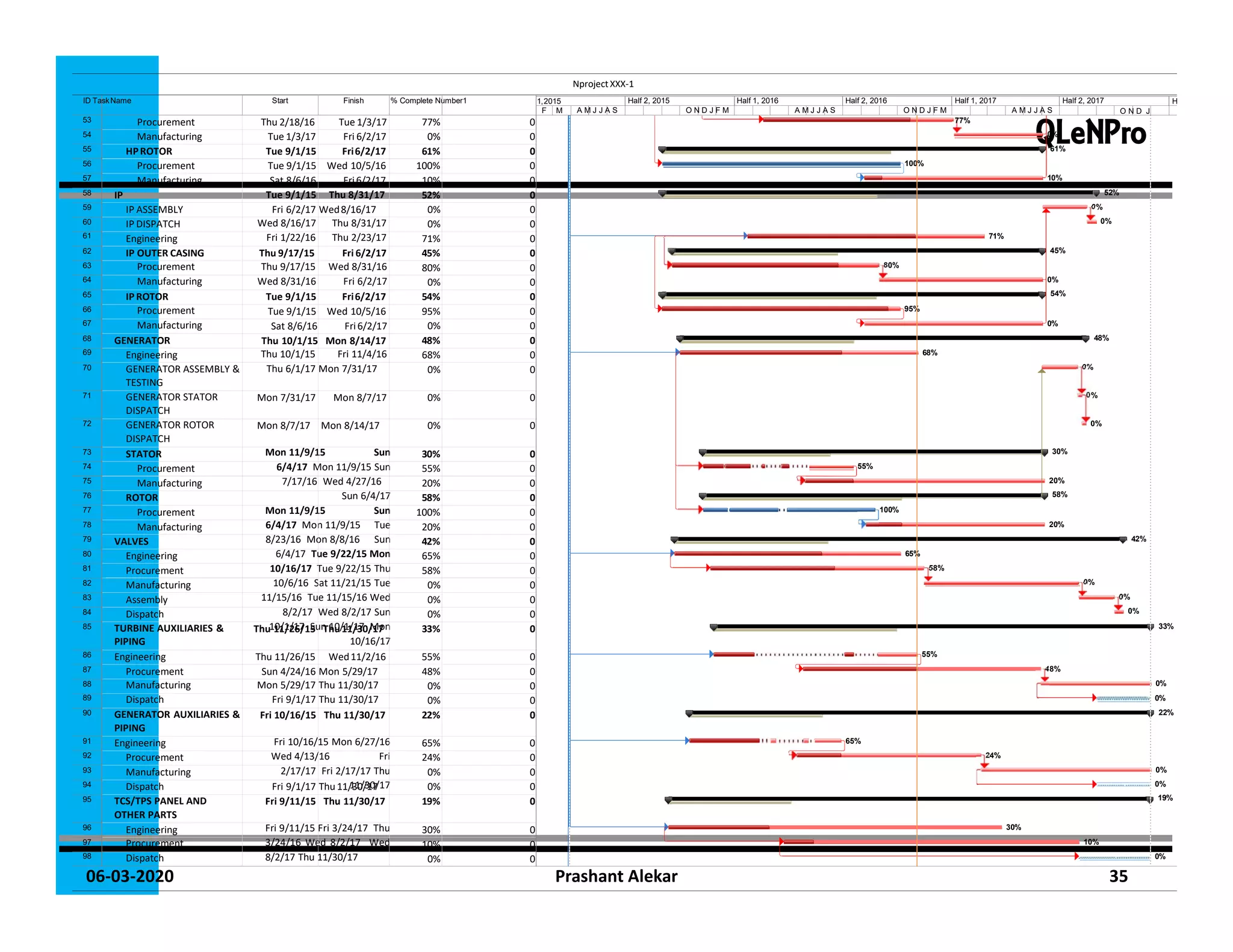 Project management in thermal power plants | PDF