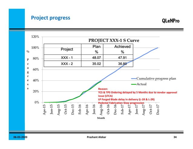 Project management in thermal power plants | PDF | Power and Energy ...