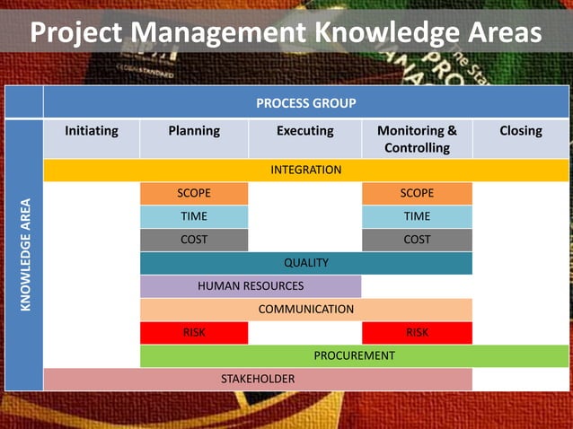 Project Management Introduction for PMP Certification Aspirants in ...