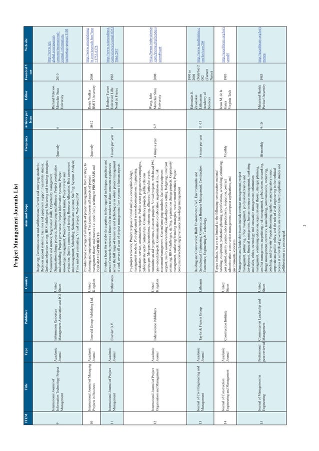 Project management journal list | PDF | Civil Engineering Industry ...