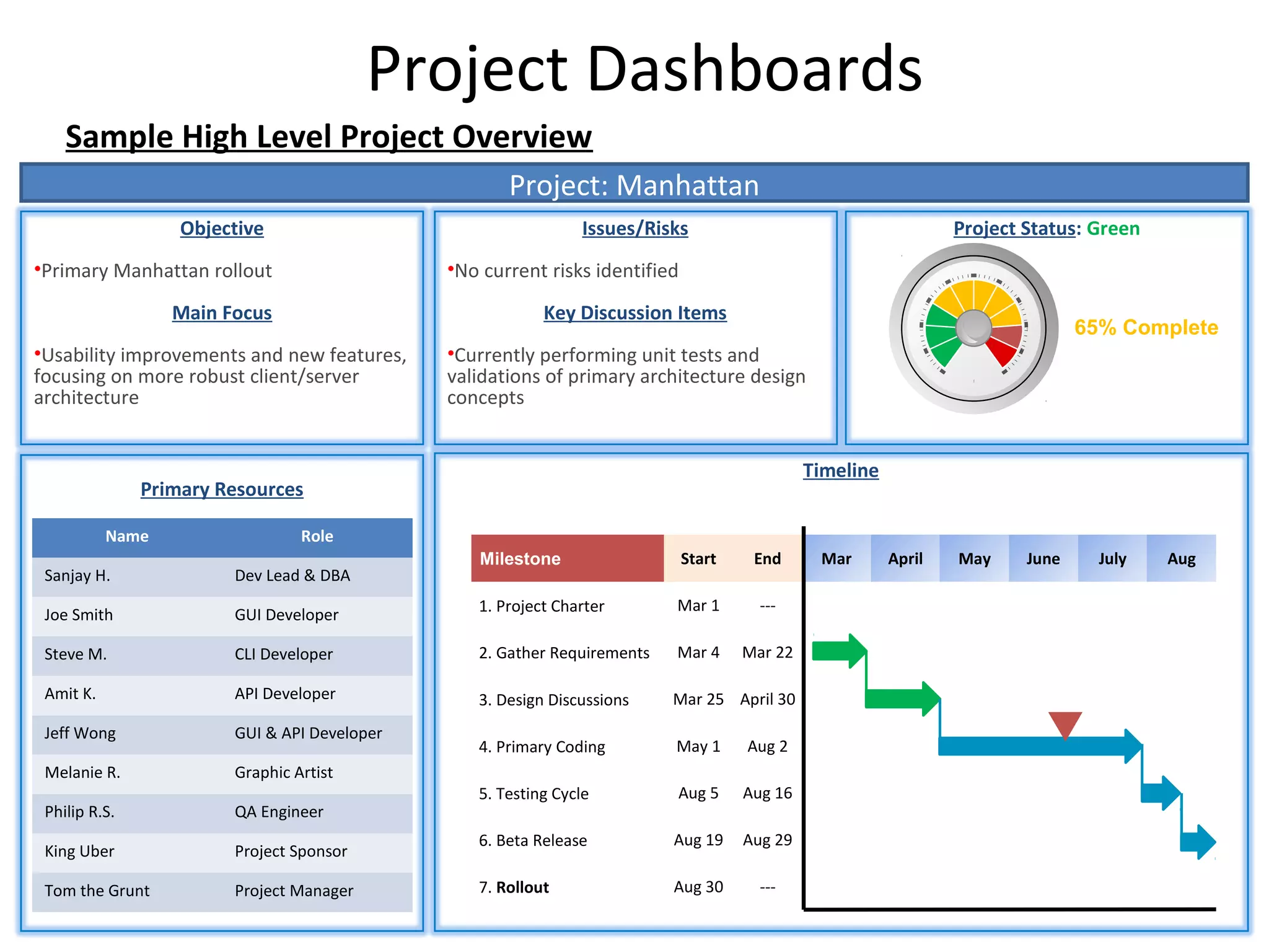 Project Management KPIs | PPT