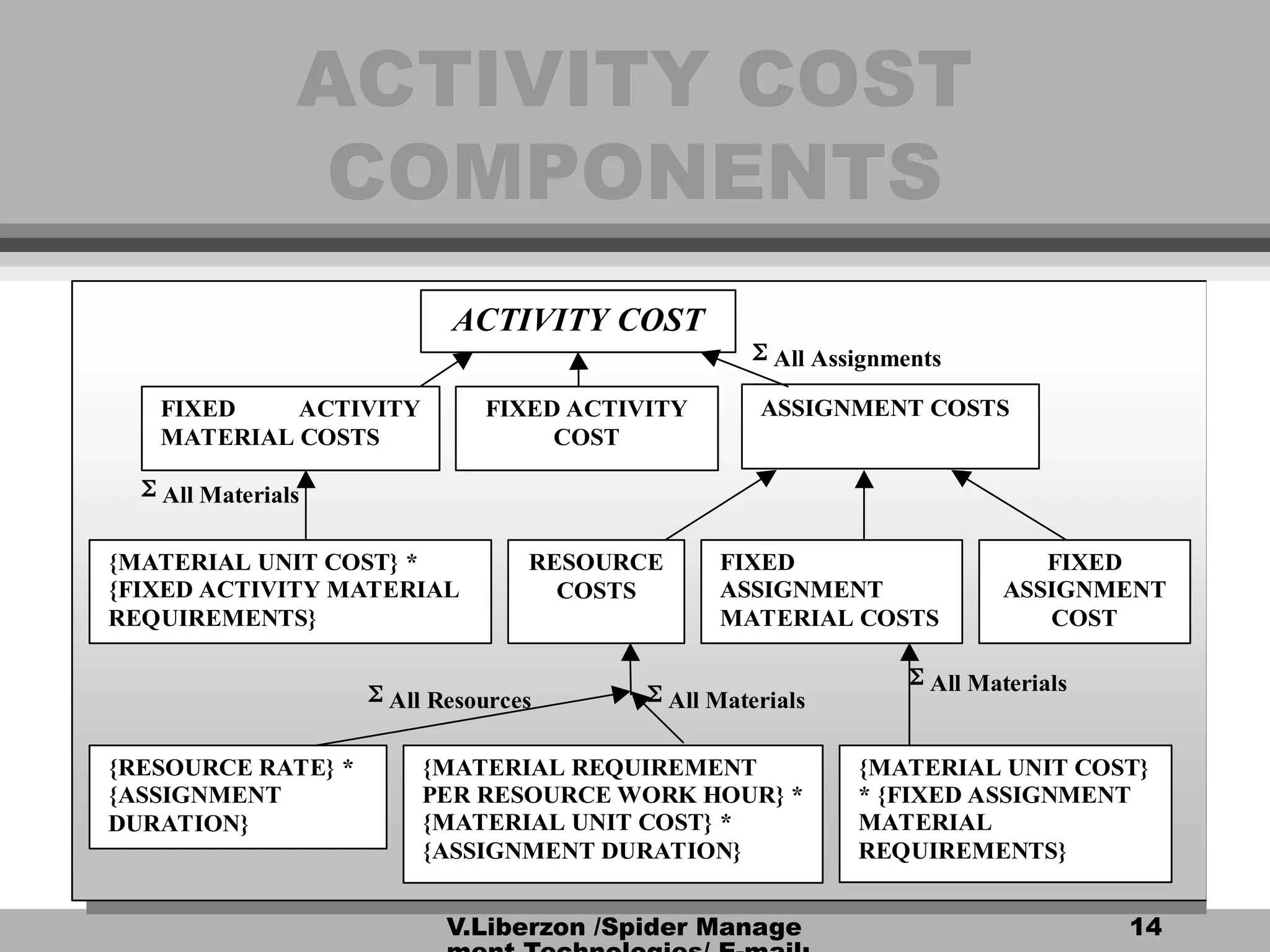 PROJECT MANAGEMENT LOGIC AND PMBOK STRUCTURE 2002.ppt