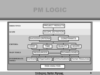 PROJECT MANAGEMENT LOGIC AND PMBOK STRUCTURE 2002.ppt