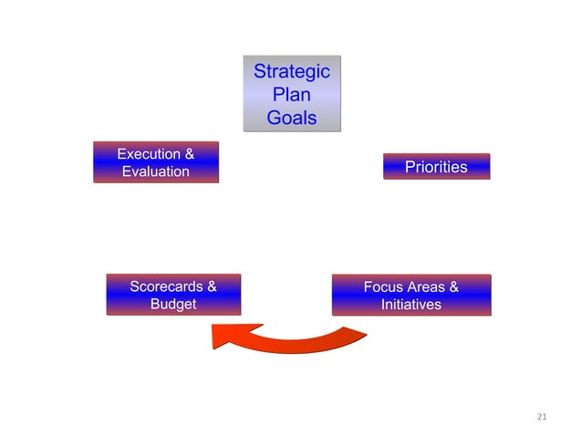 Project Management: "made simple" using quick connects | PPT | Business ...