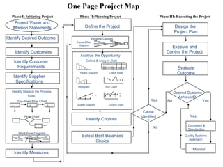 Project Management: "made simple" using quick connects | PPT | Business ...