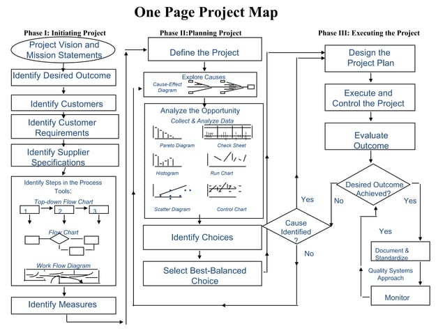 Project Management: "made simple" using quick connects | PPT | Business ...
