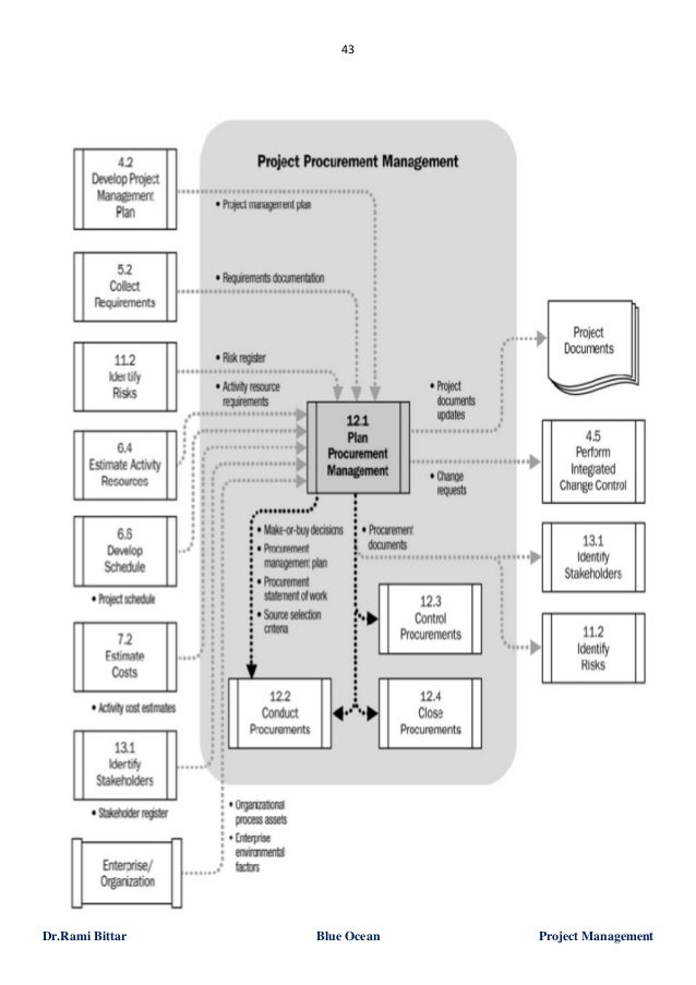 Project management Manual Guide