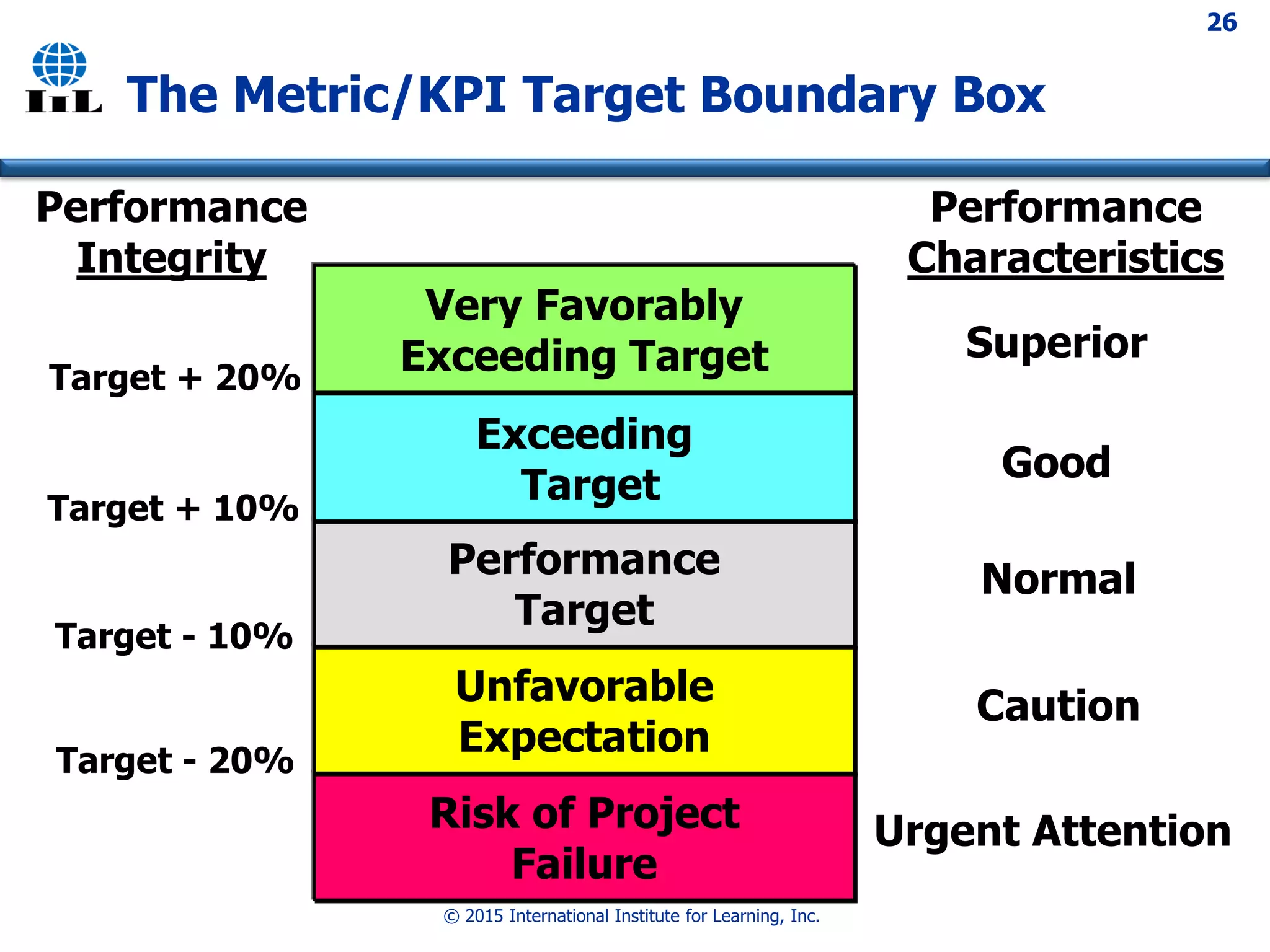 Project management metrics, kpi is and dashboards | PDF | Operating ...