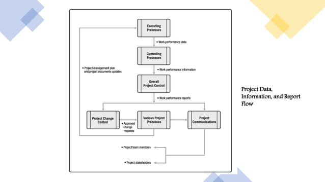 Project management [module 1] | PPTX | Civil Engineering Industry | Industries