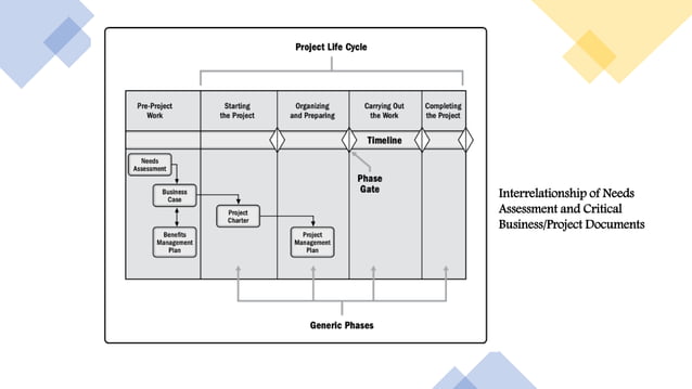 Project management [module 1] | PPTX | Civil Engineering Industry | Industries
