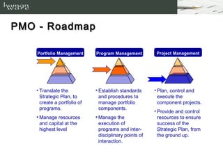 Project management office value | PPT