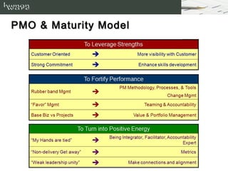 Project management office value | PPT