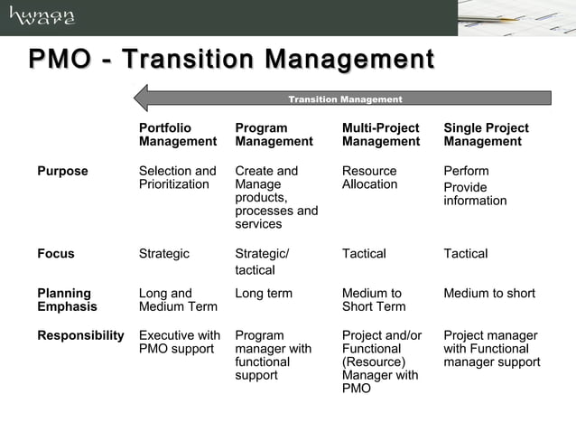 Project management office value | PPT