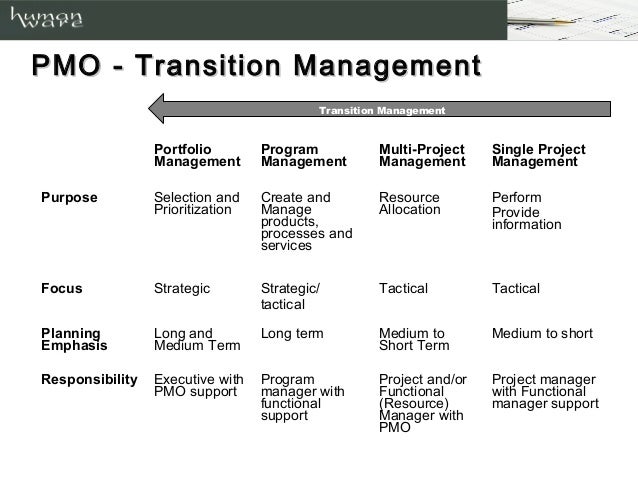 Project management office value