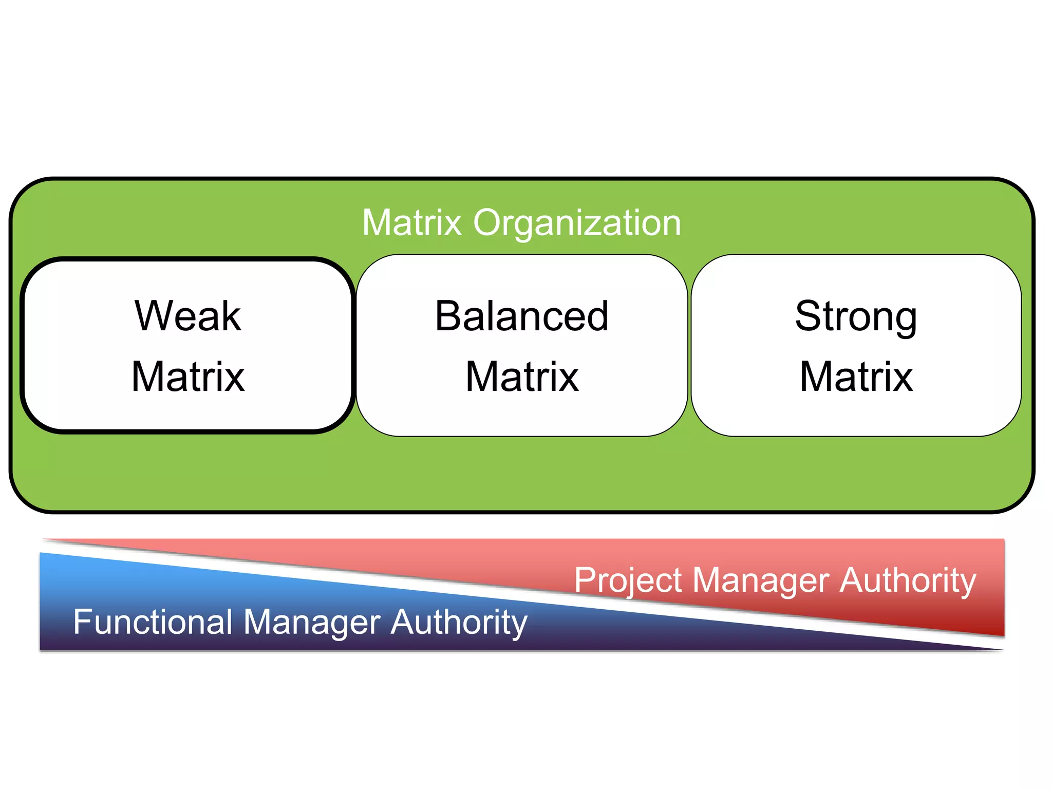 Project Management Organizational Structures | PPTX