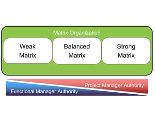 Project Management Organizational Structures | PPTX