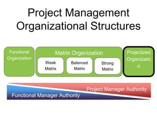 Project Management Organizational Structures | PPTX