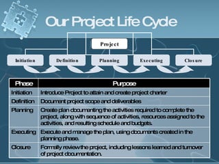 Project Management Overview | PPT