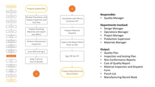 Project management plan | PPT