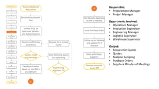 Project management plan | PPT