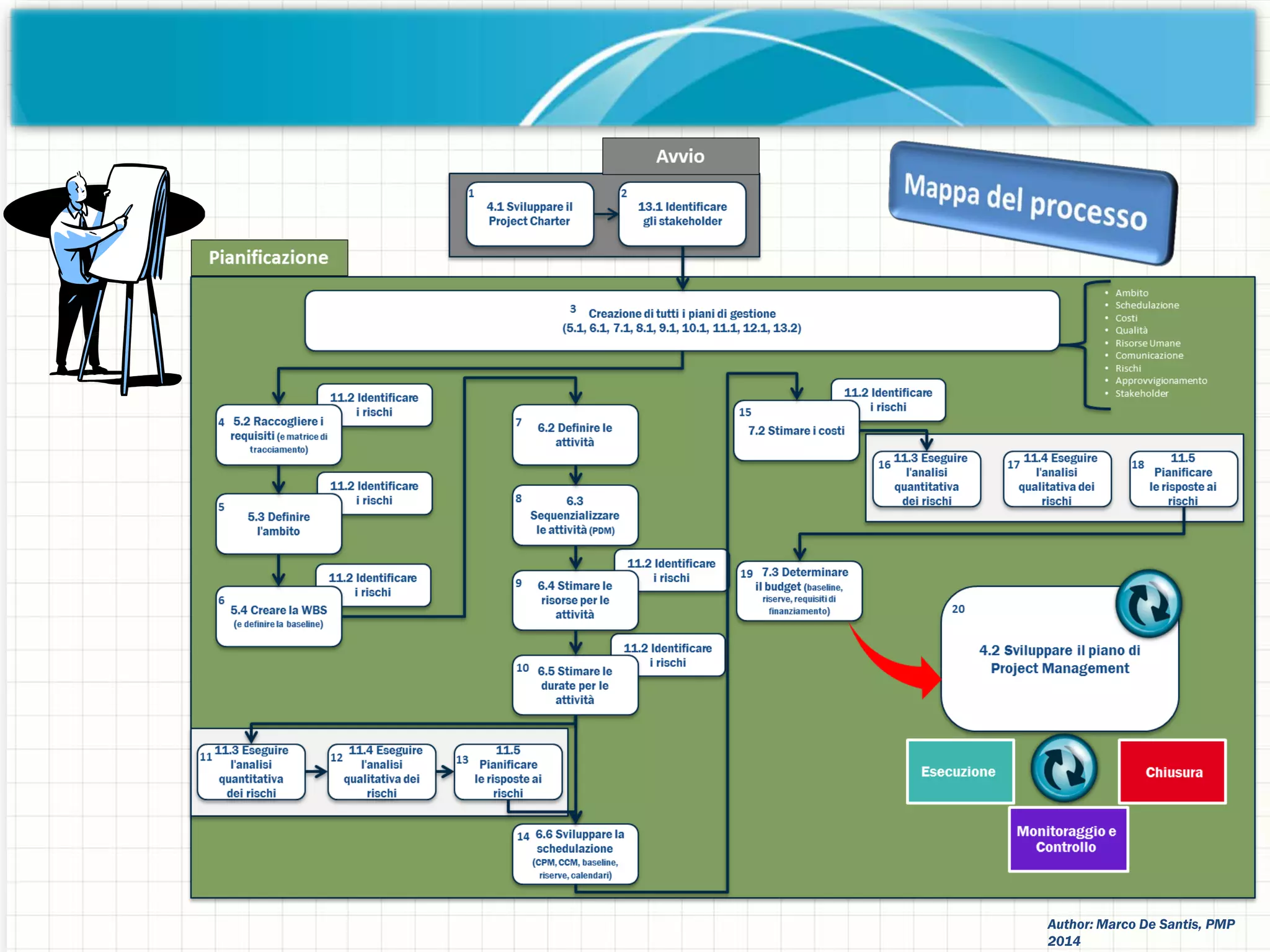 Il Piano di Project Management in 20 mosse | PDF