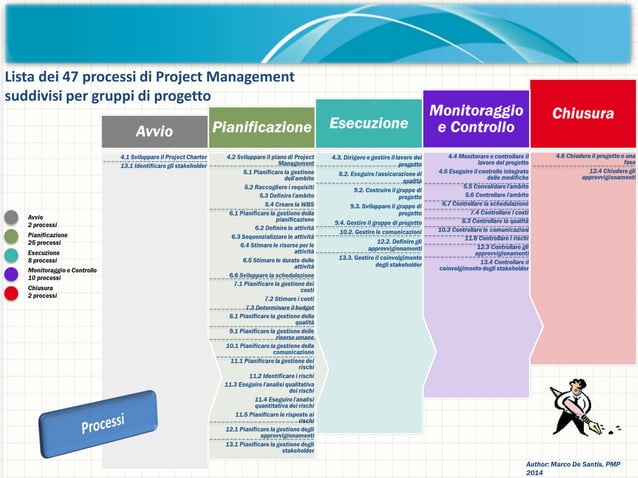 Il Piano di Project Management in 20 mosse | PPT