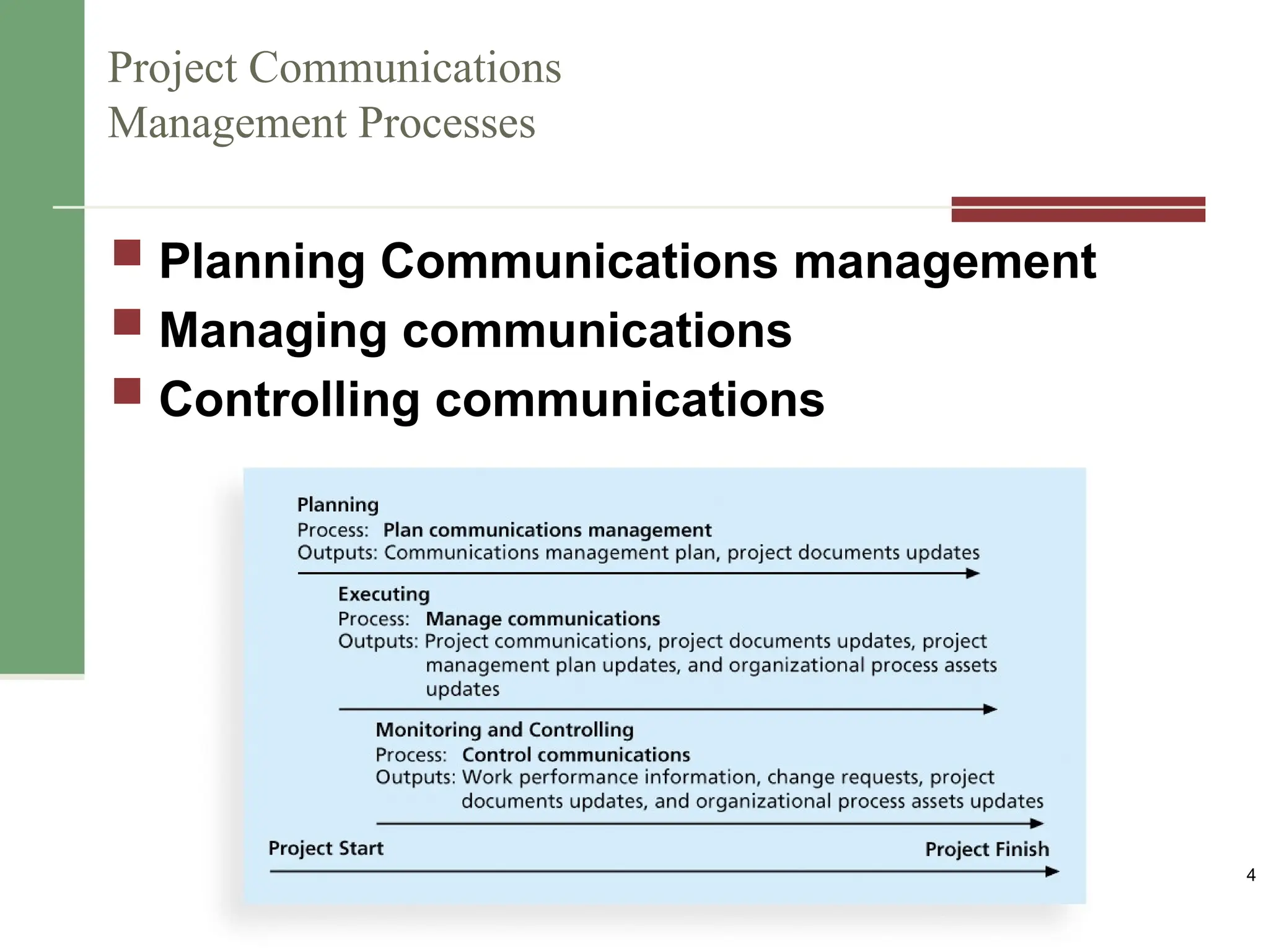 PROJECT MANAGEMENT PLANNING.Planning Communications management Managing ...