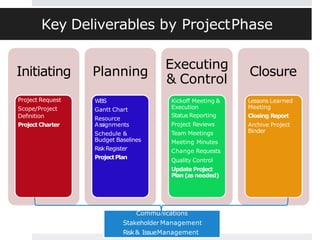 Project management fundamentals | PPT