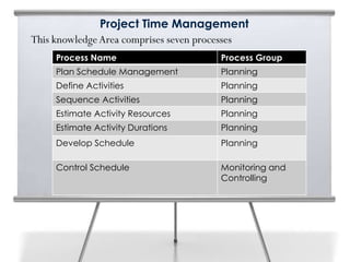 Project management process and Project Management Knowledge areas | PPTX